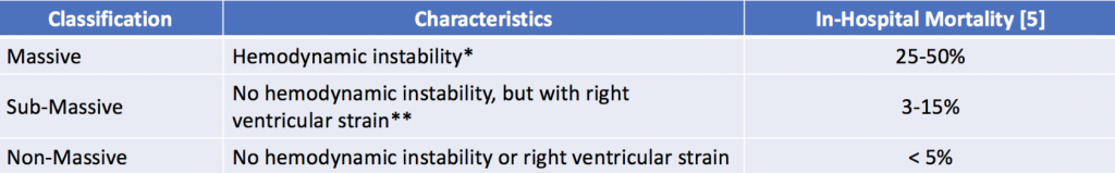 Emergency Medicine Educationclassification Of Pulmonary