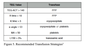 The Thromboelastogram (TEG®): A Five-Minute Primer for the Emergency ...