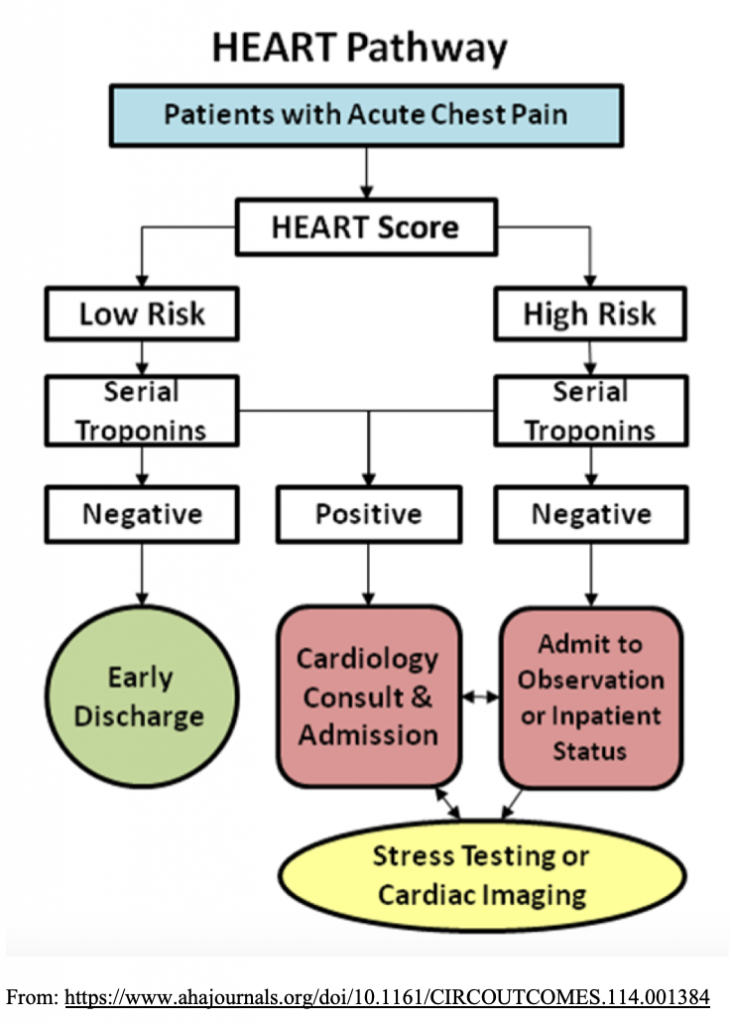 The Great and Powerful HEART Score: Does it have a weakness? - emDocs