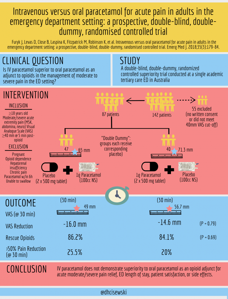 Pain Profiles: Intravenous vs. Oral Paracetamol - emDocs