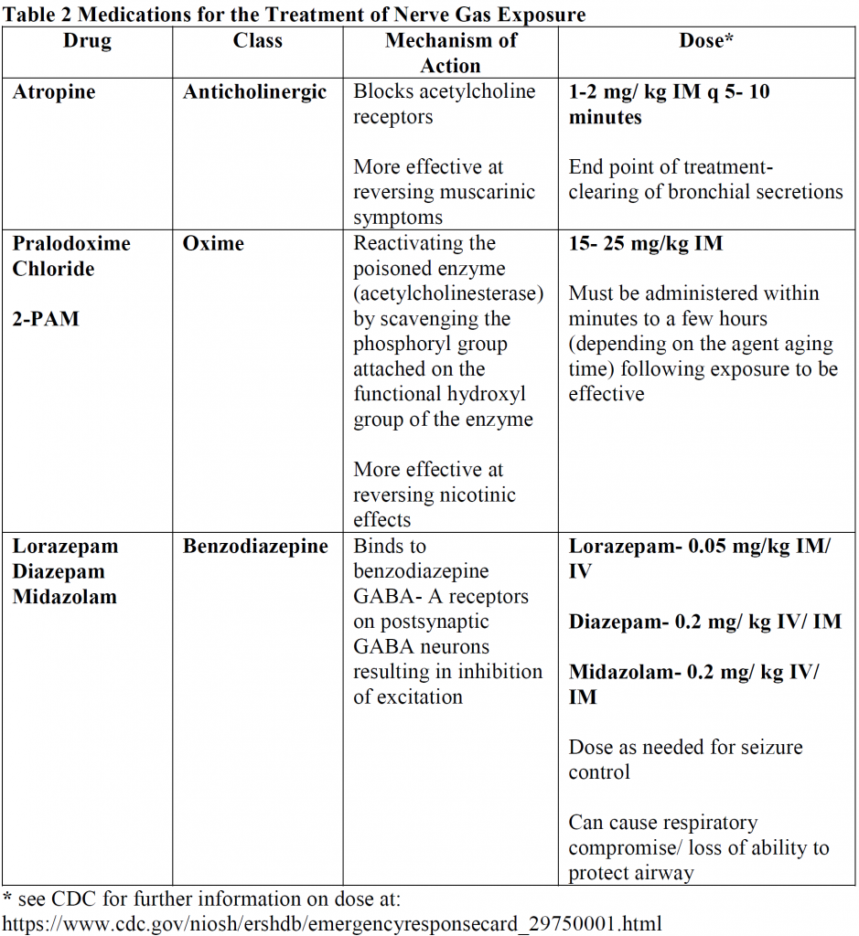 emDOCs.net – Emergency Medicine EducationTOXCard: Nerve Agents - emDOCs ...