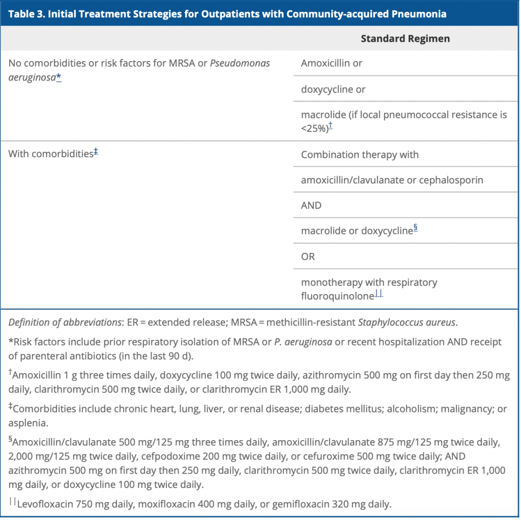Community-Acquired Pneumonia: ATS/IDSA Guidelines Update - emDocs