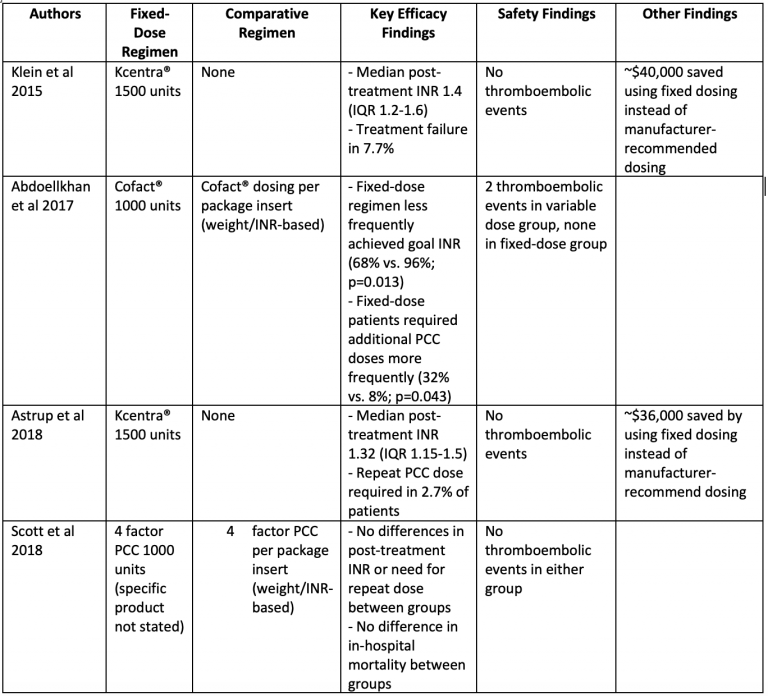 emDOCs.net – Emergency Medicine EducationFixed-Dose PCC Dosing for ...