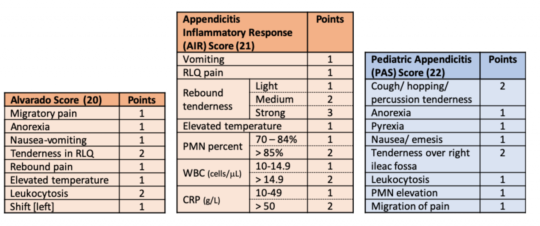 Appendicitis: Why Do We Miss It, and How Do We Improve? - emDocs