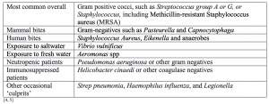 Cellulitis Disposition: Discharge versus Admission - emDocs