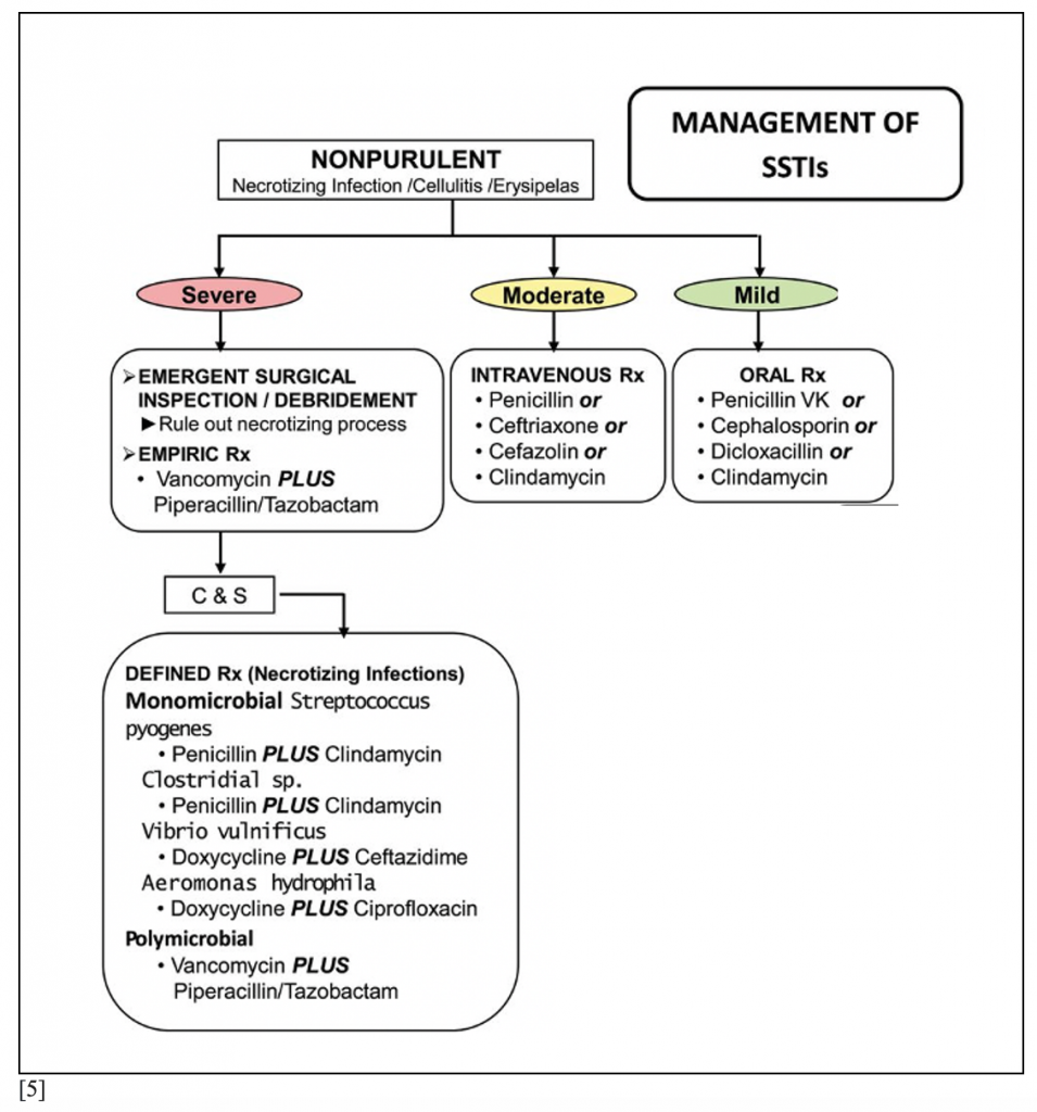 emDOCs.net – Emergency Medicine EducationCellulitis Disposition ...
