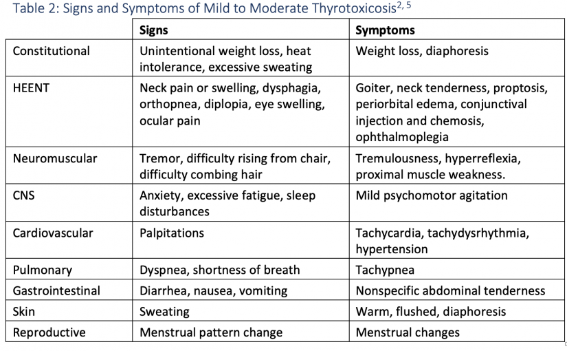 Hyperthyroidism: ED presentations, evaluation, and management - emDocs