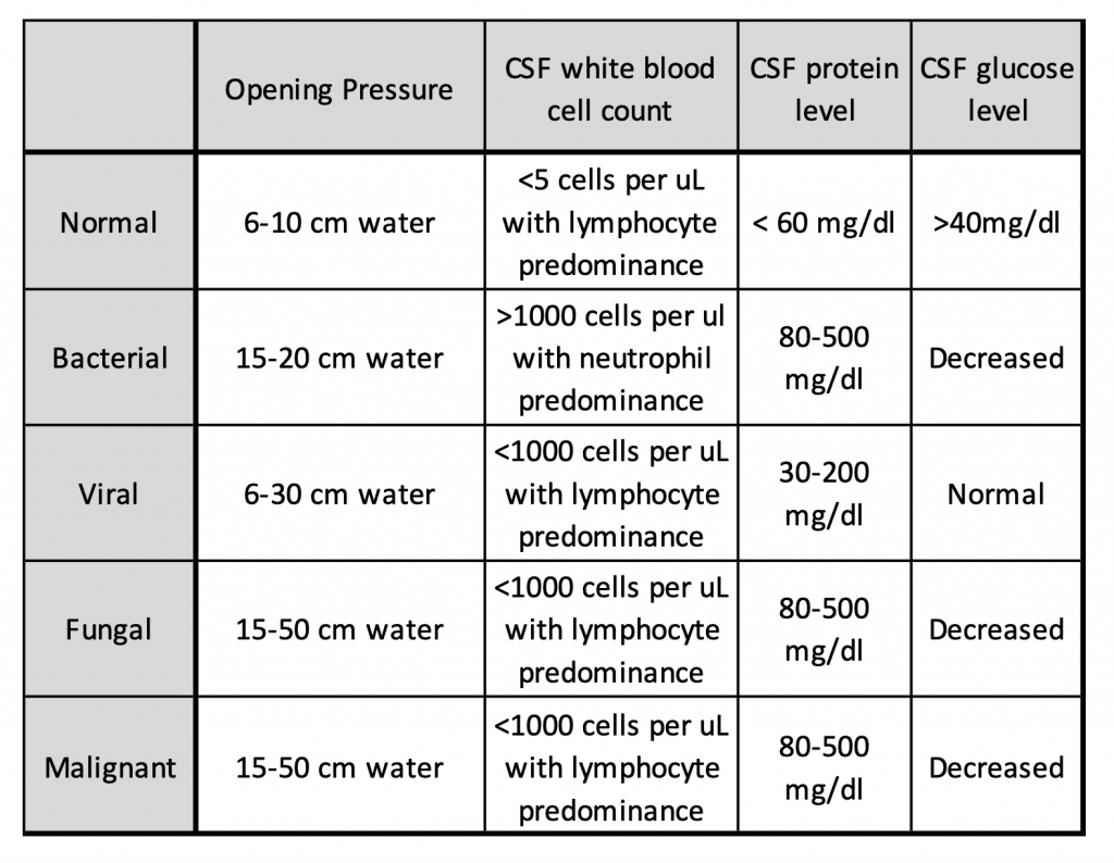 Meningitis – Why do we miss it… How do we improve? - emDocs