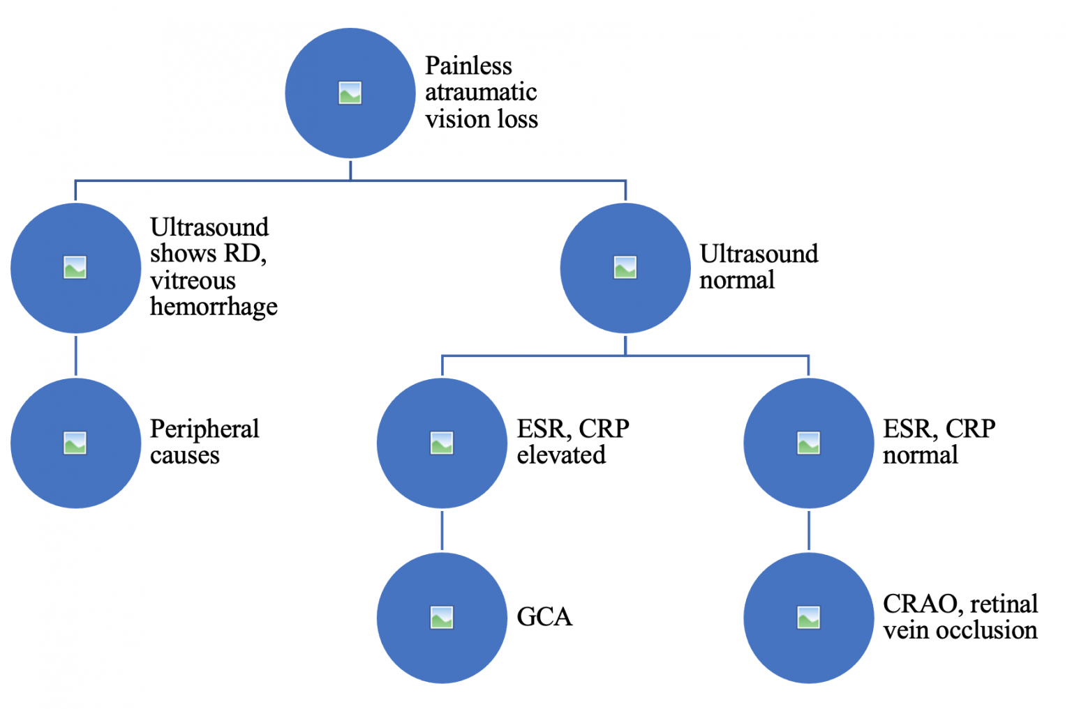 Central vs. Peripheral Vision Loss - emDocs