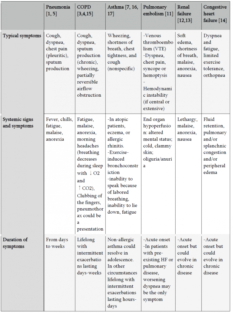 Emergency Medicine Educationclinical Hx Table Emergency Medicine 