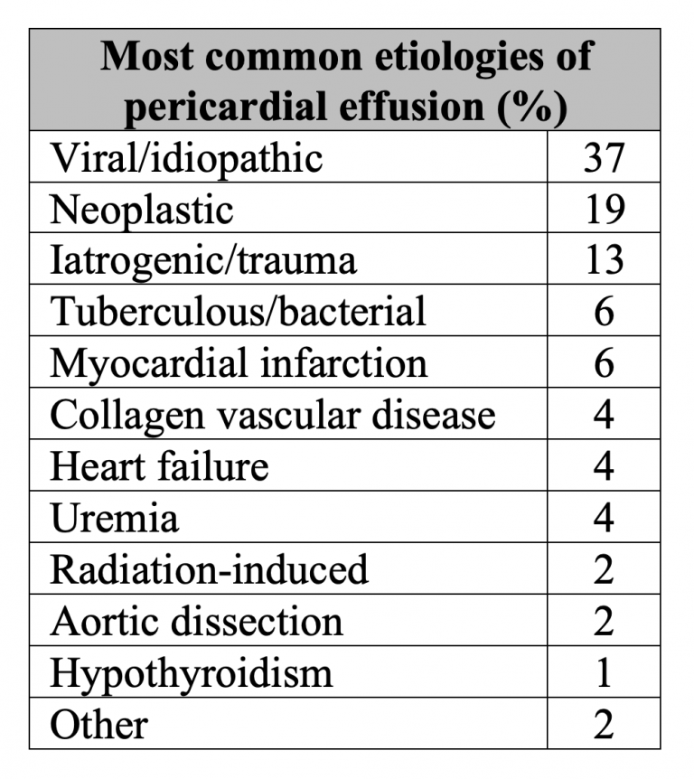 Pericardial Effusion and Cardiac Tamponade: Pearls and Pitfalls - emDocs