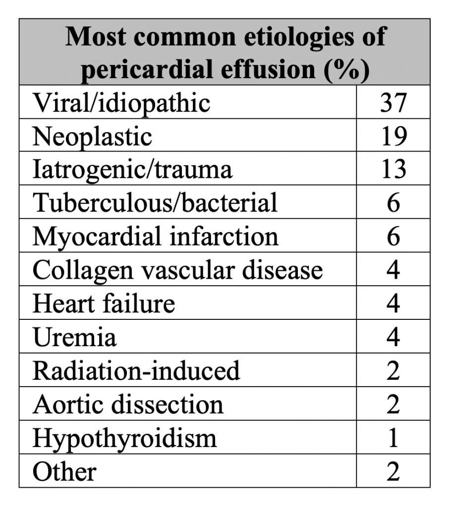 Pericardial Effusion and Cardiac Tamponade: Pearls and Pitfalls - emDocs