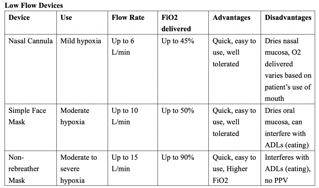 Hypoxia in the ED Setting: Systematic Approach and Management - emDocs