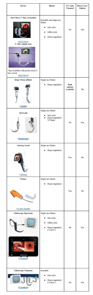 Video Laryngoscopy in the ED: A Review of Devices, Techniques, and ...