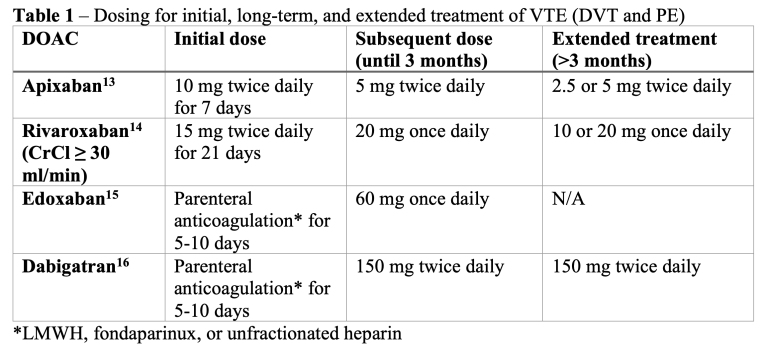 Direct-Acting Oral Anticoagulant Prescriptions in the ED - emDocs