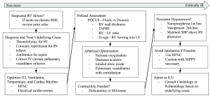 Right Heart Failure in the ED: Approach to Diagnosis and Management ...