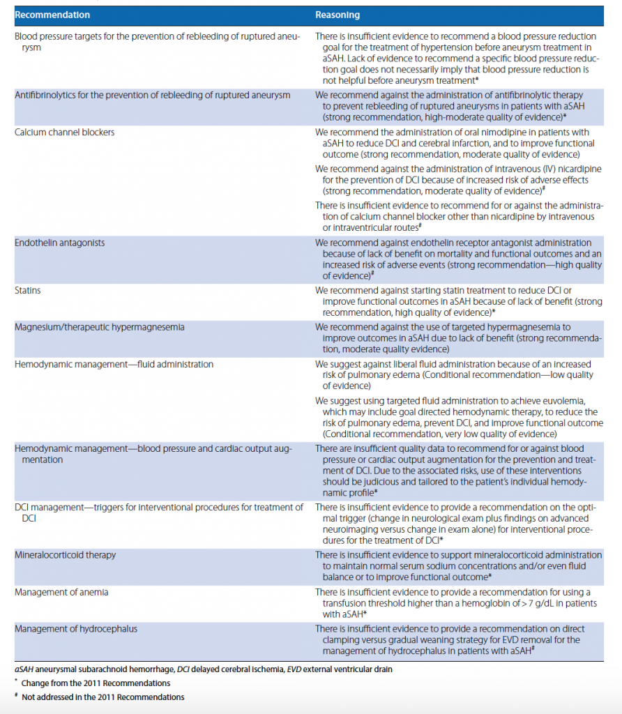 Neurocritical Care Society Aneurysmal SAH Guidelines - emDocs