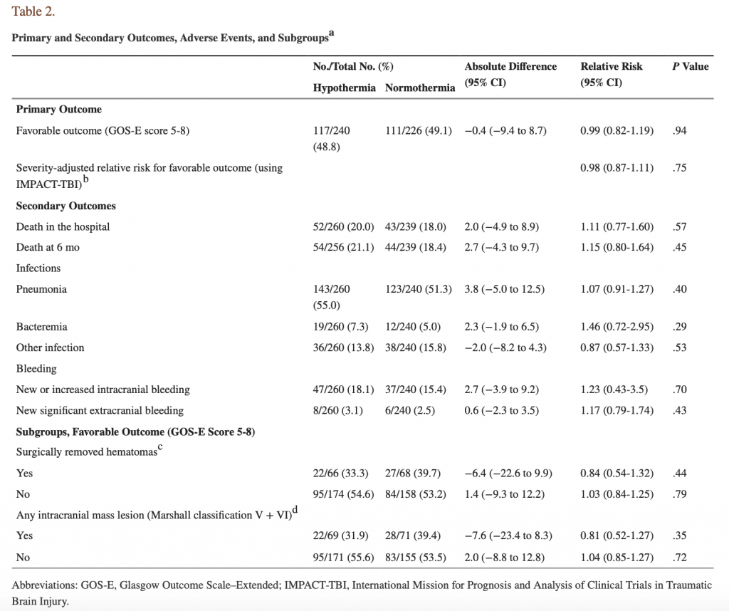 52 in 52 – #37: POLAR trial - Hypothermia for Severe TBI - emDocs
