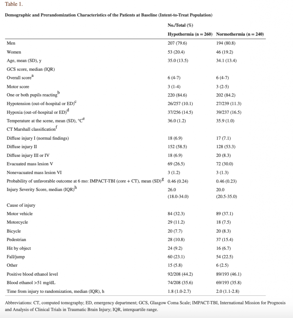 52 in 52 – #37: POLAR trial - Hypothermia for Severe TBI - emDocs