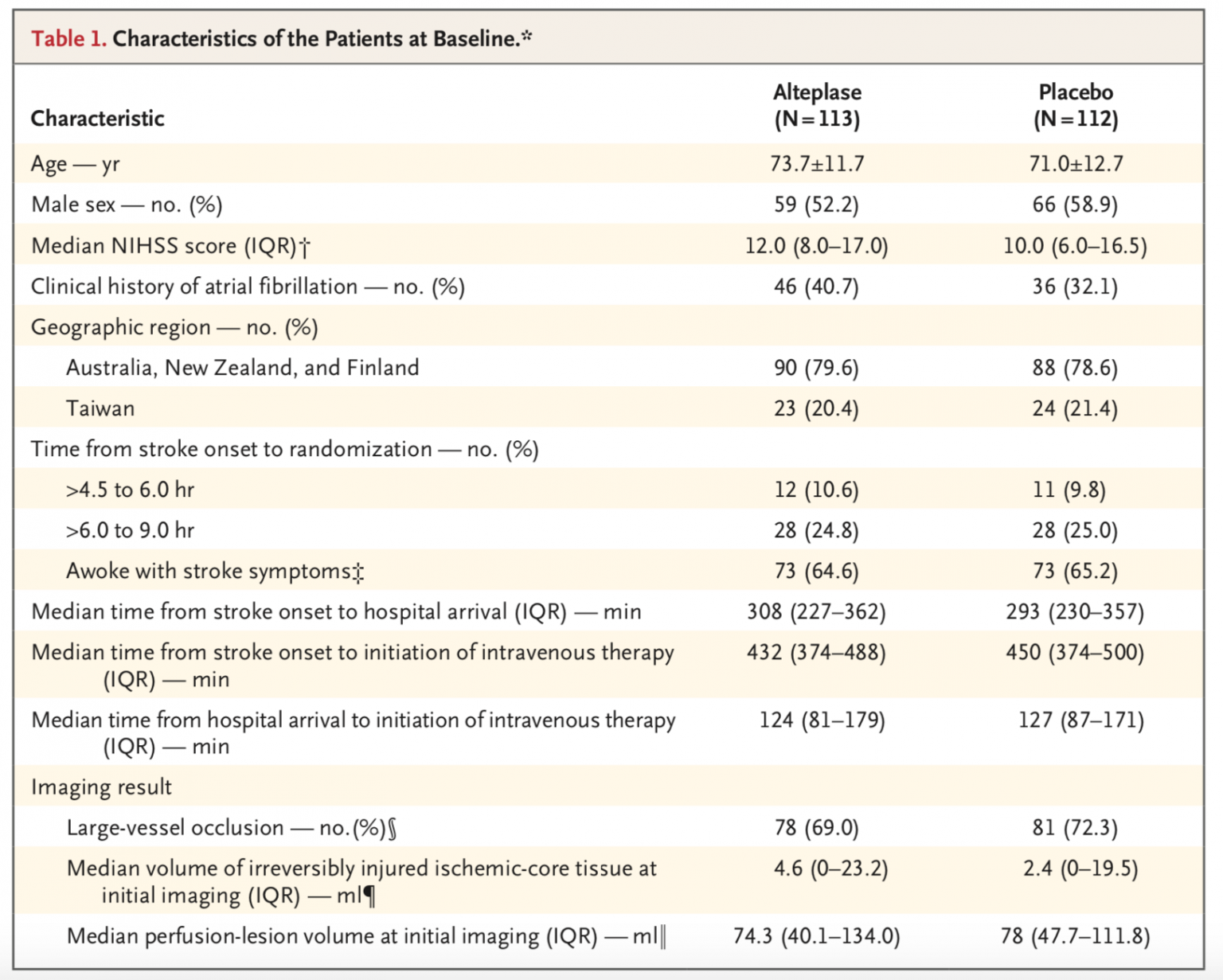 52 in 52 - #38: Thrombolysis Guided by Perfusion Imaging up to 9 Hours ...
