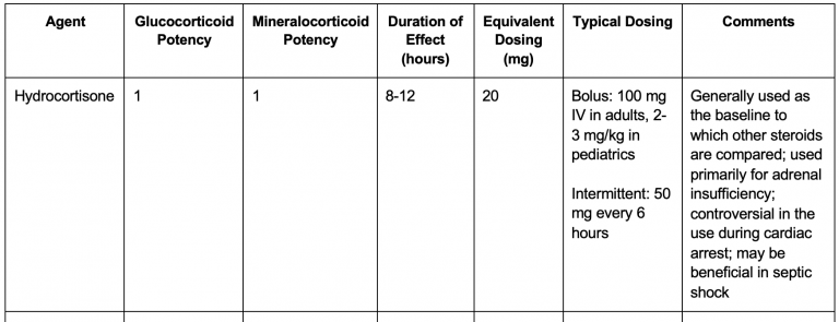 Systemic Steroids: An ED Focused Overview - emDocs