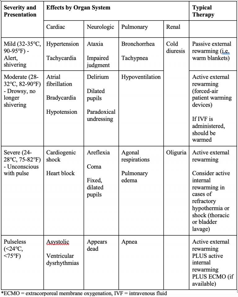 Hypothermic Cardiac Arrest: Pearls and Pitfalls - emDocs