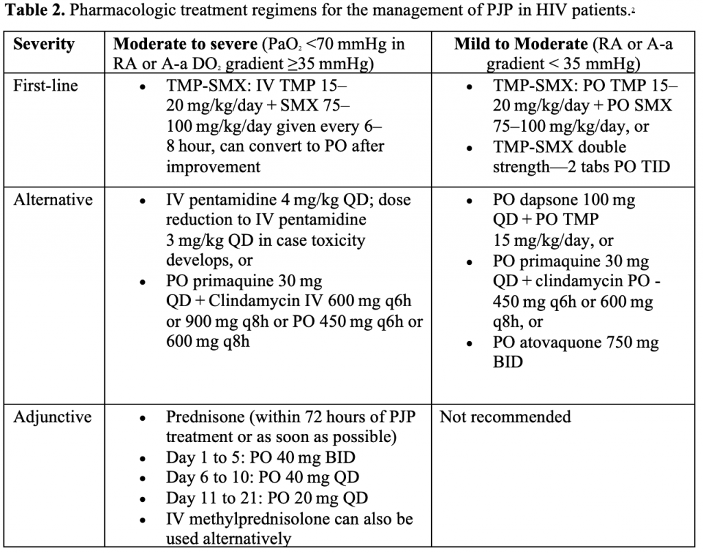 Pneumocystis jirovecii Pneumonia and HIV: A Practical Guide for ED ...