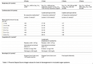 Critical Kids: Phoenix Sepsis Criteria - emDocs