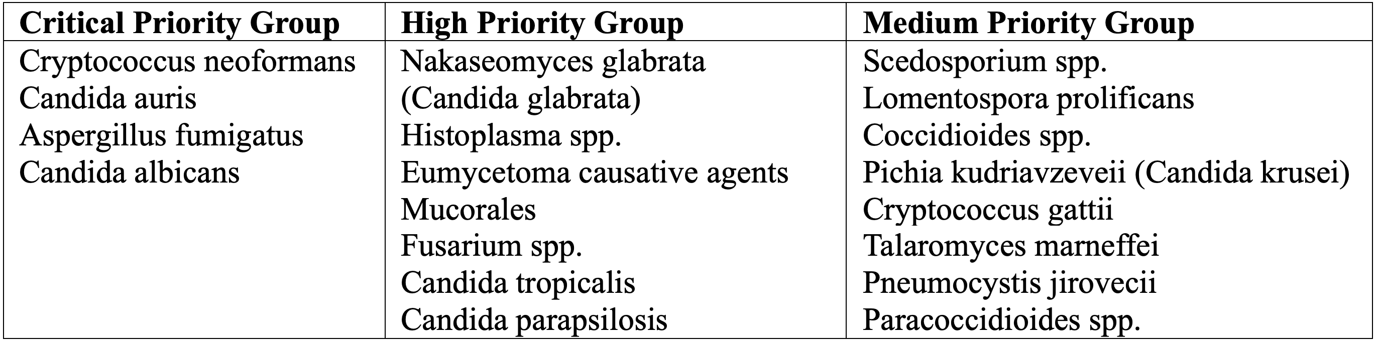 EM@3AM: High Priority Fungal Pathogens and Empiric Treatment in the ED ...