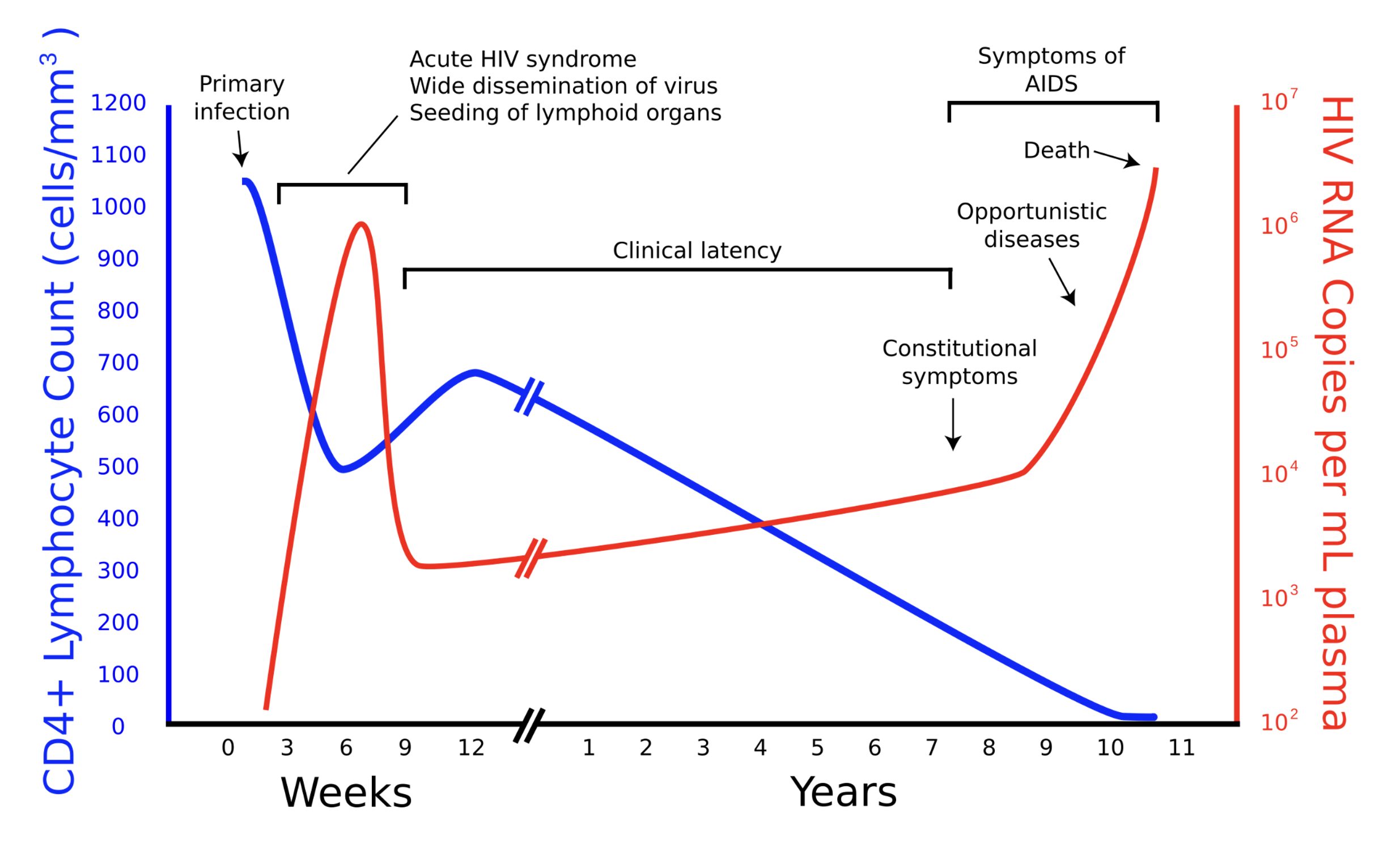 A Practical Approach to HIV/AIDS: Part 1 - emDocs