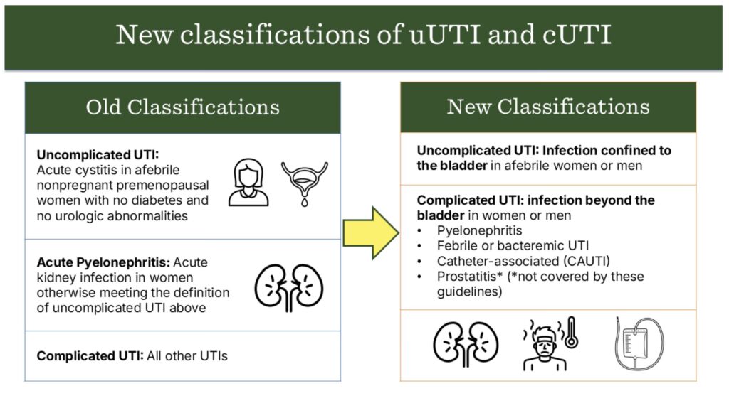 Guideline Update: 2025 IDSA Management of Complicated UTI - emDocs