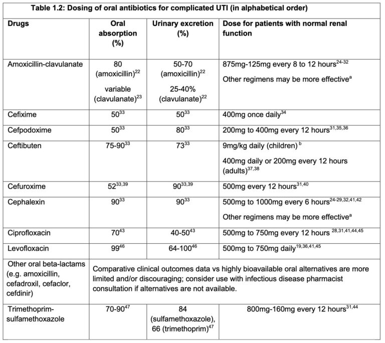 Guideline Update: 2025 IDSA Management of Complicated UTI - emDocs