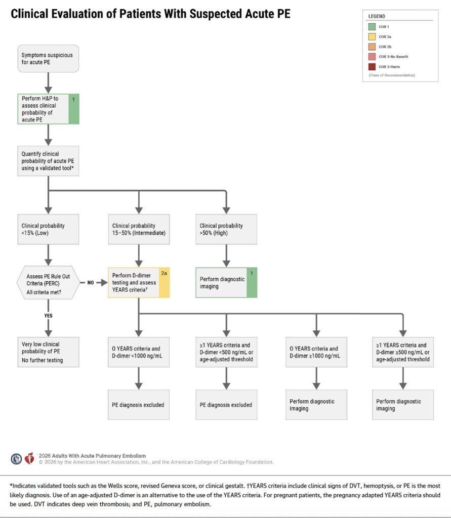 2026 Guideline: Evaluation and Management of Acute PE - emDocs