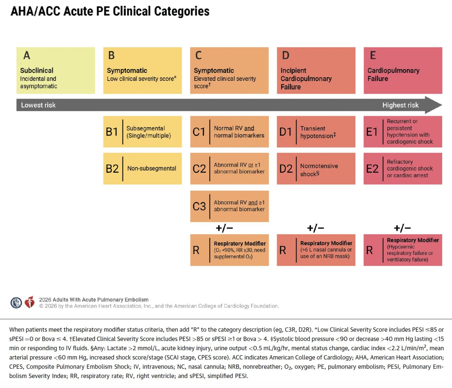 2026 Guideline: Evaluation and Management of Acute PE - emDocs